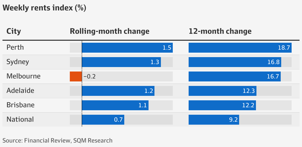 Australia inflation: Low vacancy rates, higher housing rents drive CPI