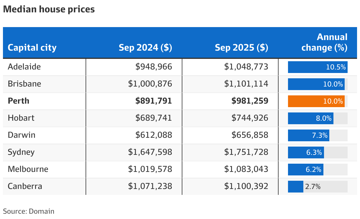 Sydney house prices at record high after 12 month increase, as Perth ...