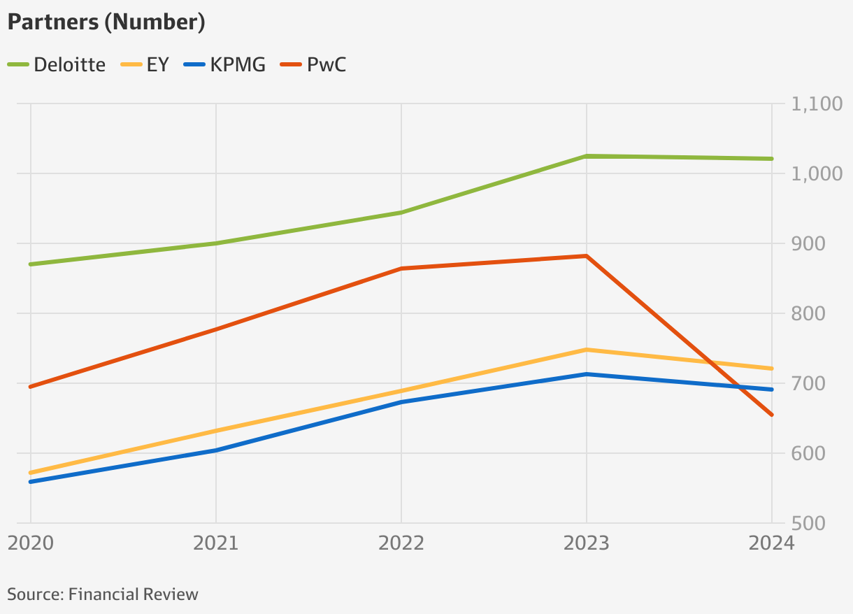 How partner pay at Deloitte, EY, KPMG and PwC compares to managing ...