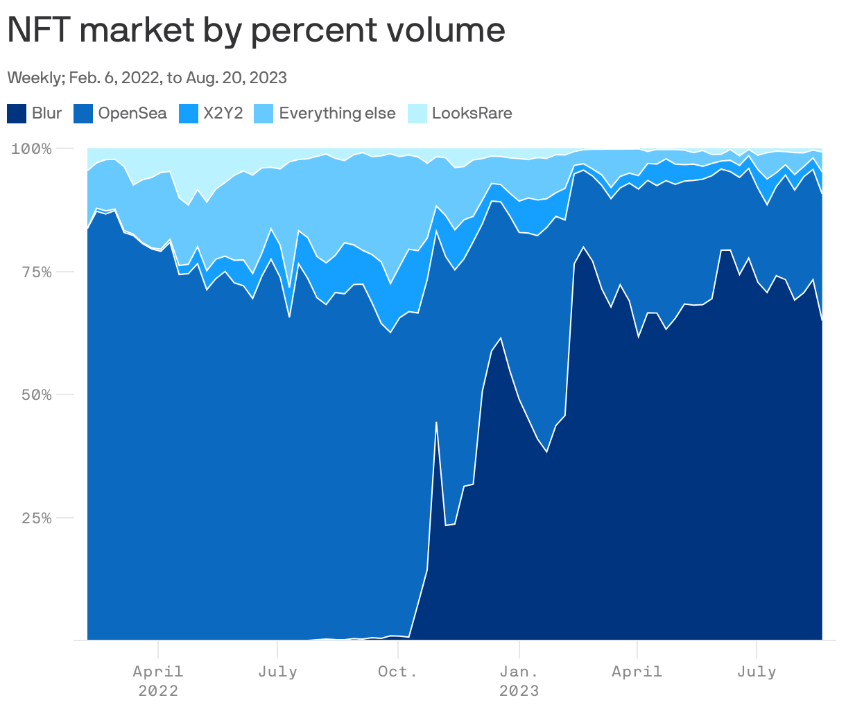Blur, OpenSea, other marketplaces fight over a shrinking NFT market