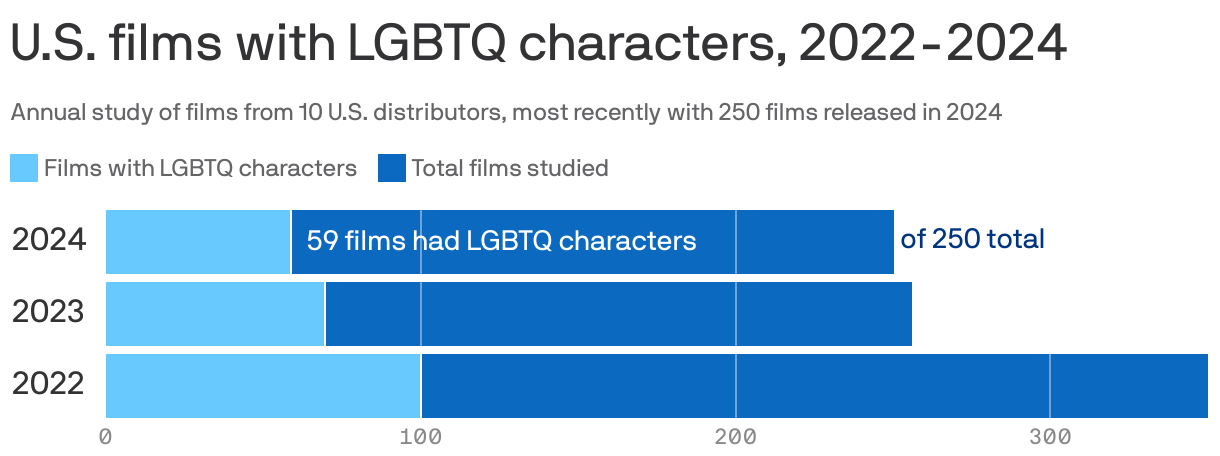 New data: Hollywood numbers show drops in LGBTQ inclusion