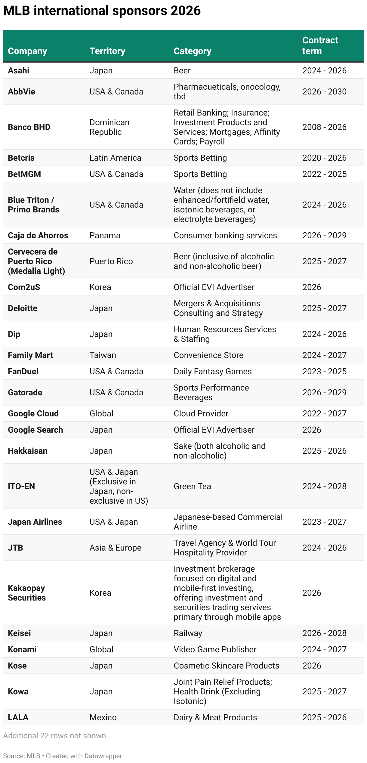 MLB 2026 Sponsors - SportsPro Commercial Guide
