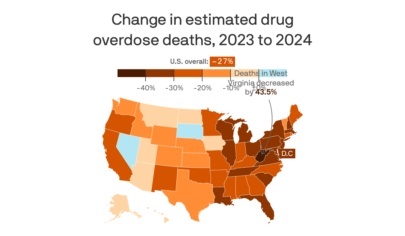 Overdose deaths falling - Axios Phoenix