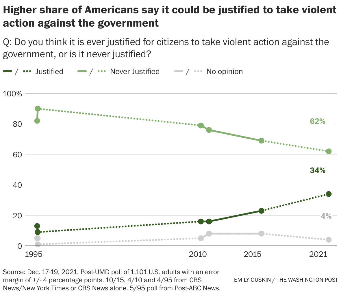 1 in 3 Americans say violence against government can be justified ...