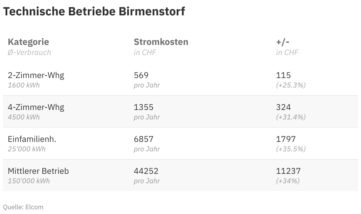 Strompreise 2024 in Birmenstorf (AG): Die Entwicklung