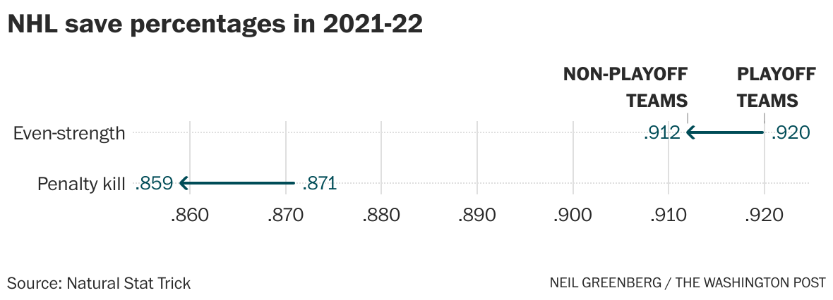 NHL scoring is up, but that's likely to change in the playoffs - The ...