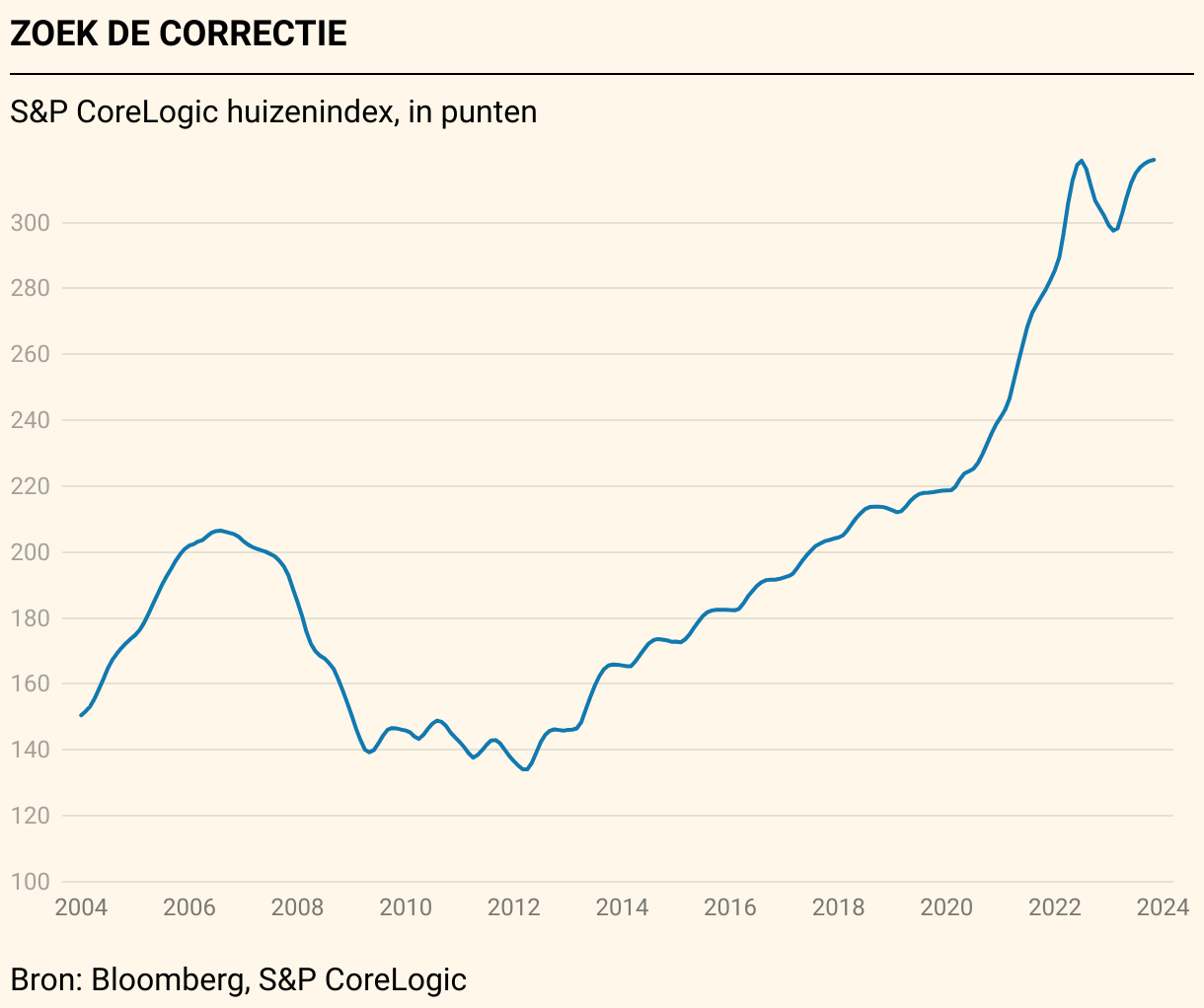 Amerikaanse huizenprijzen op record | De Tijd