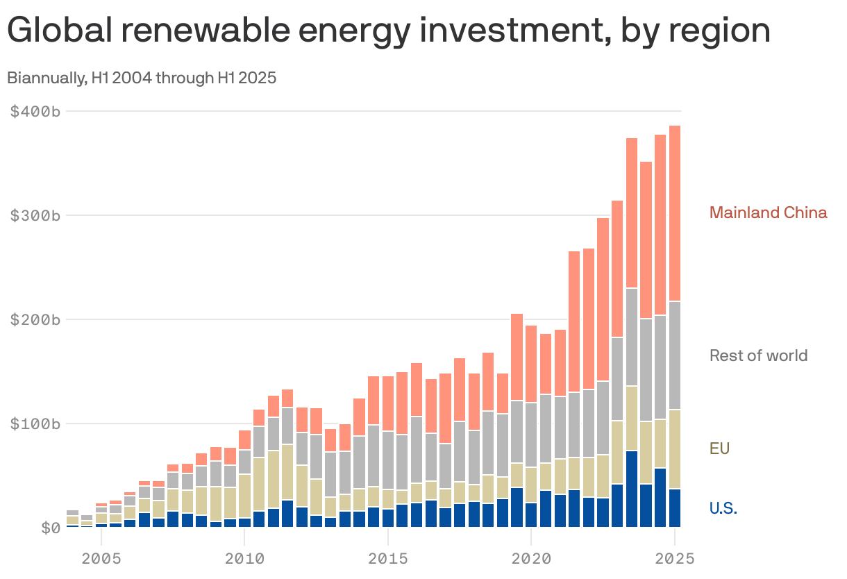 Investment in renewable energy increases globally, drops in the U.S.