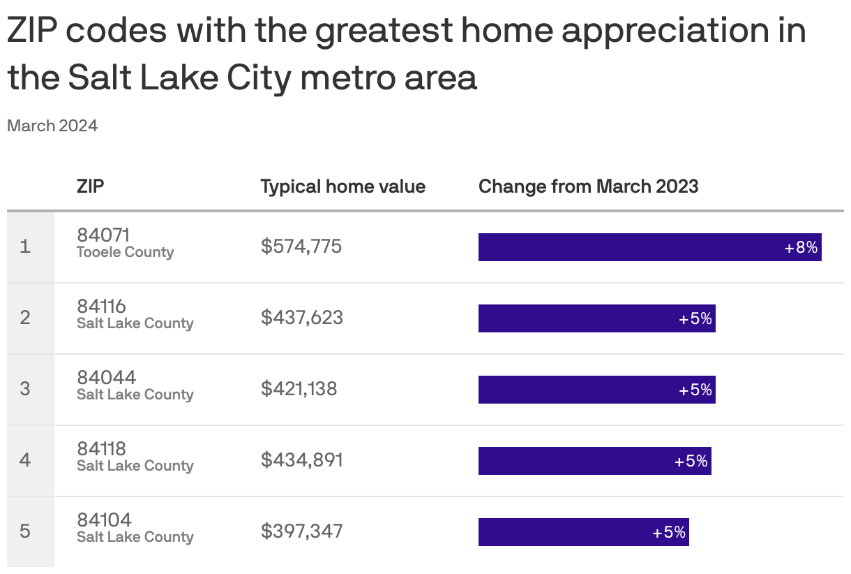 Salt Lake ZIP codes where home values are rising the most - Axios Salt ...