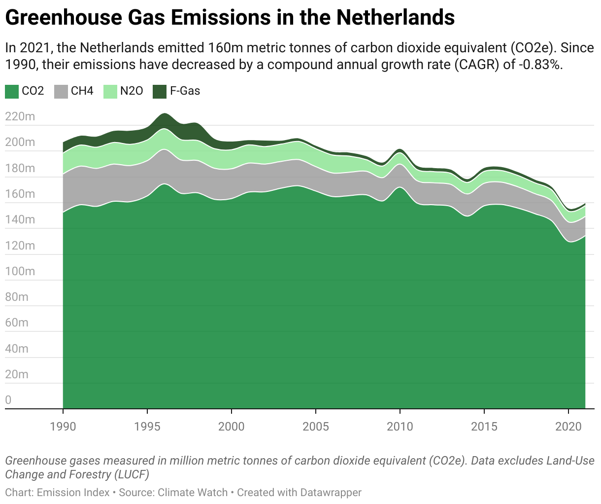 Greenhouse Gas Emissions In The Netherlands
