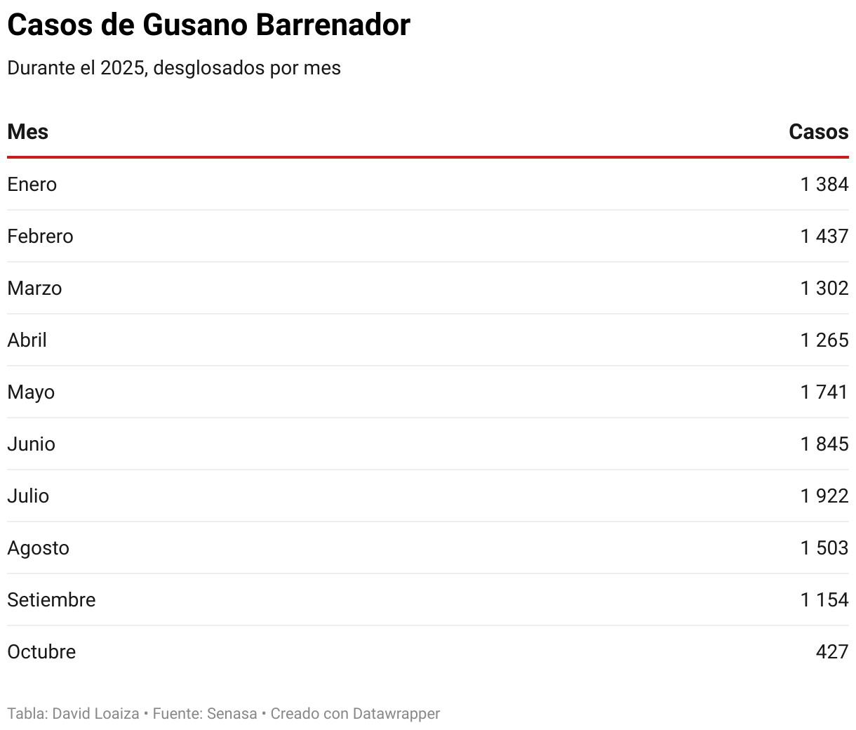 32 mil unidades de ganado se perdieron por enfermedades
