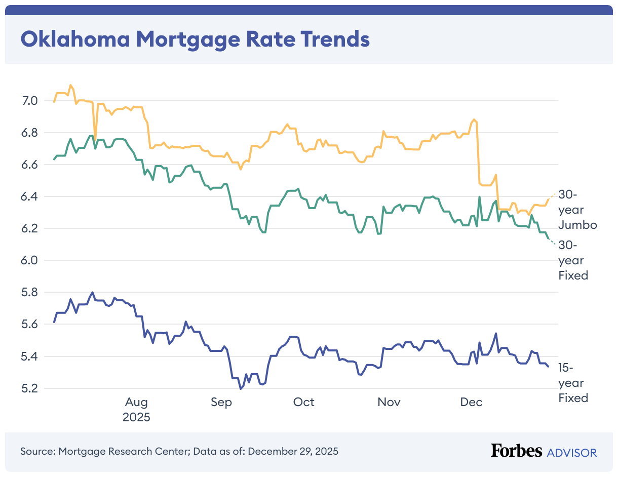 Oklahoma Mortgage And Refinance Rates – Forbes Advisor
