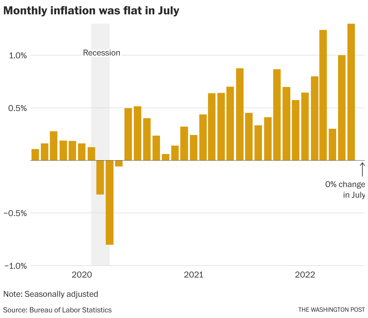 CPI report: Inflation slowed in July amid lower gas prices - The ...