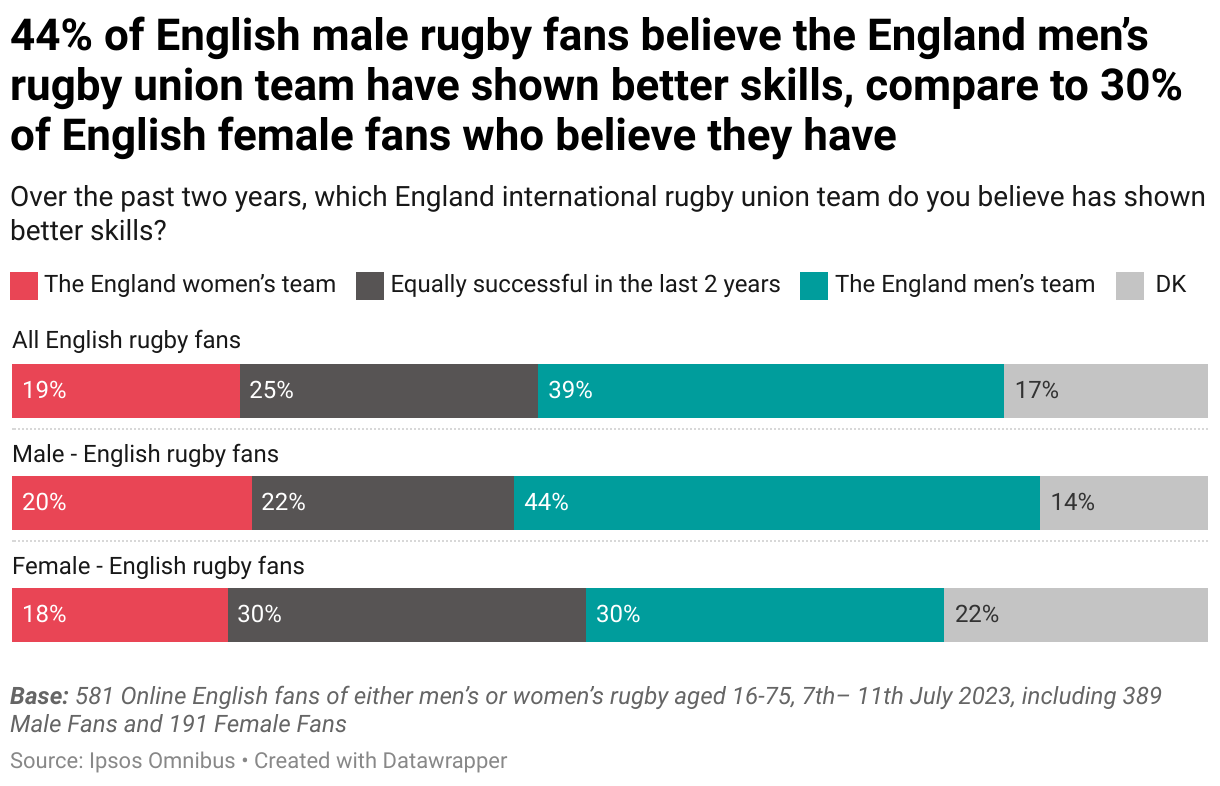 English Rugby: Contrasting perceptions of the men's and women's games ...