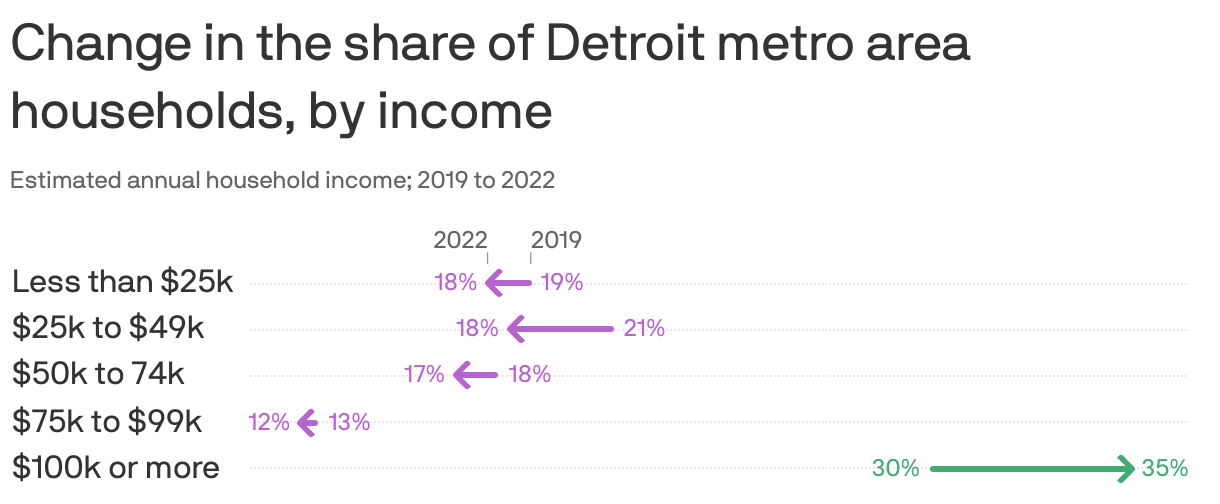 Metro Detroiters' incomes on the decline - Axios Detroit