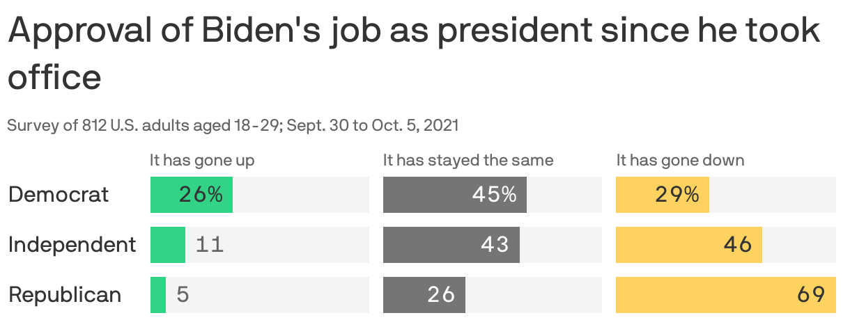 Poll: Young Americans: Spending could offset sagging Biden approval
