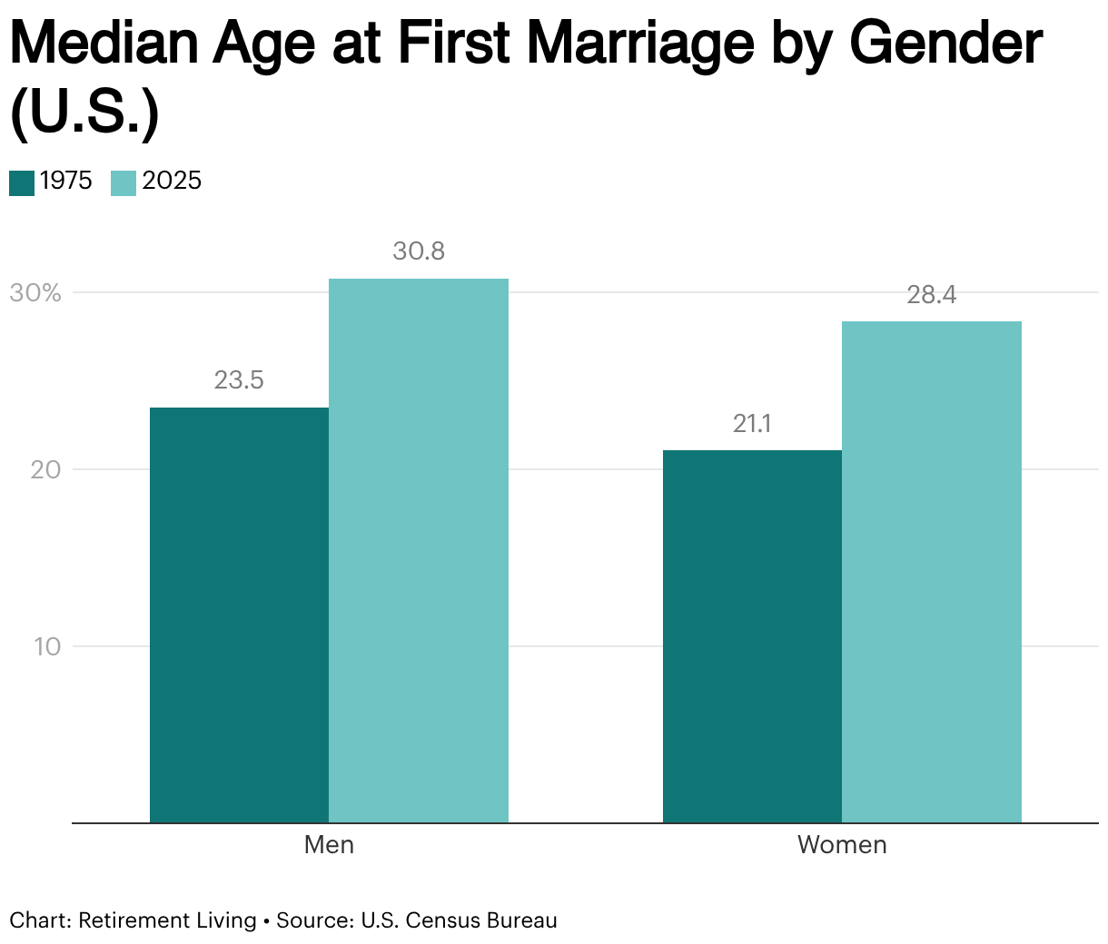 Percentage of Singles by Age (2026)