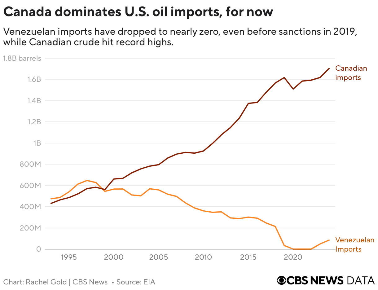 More Venezuelan oil is coming to the U.S. Here's what that means for ...
