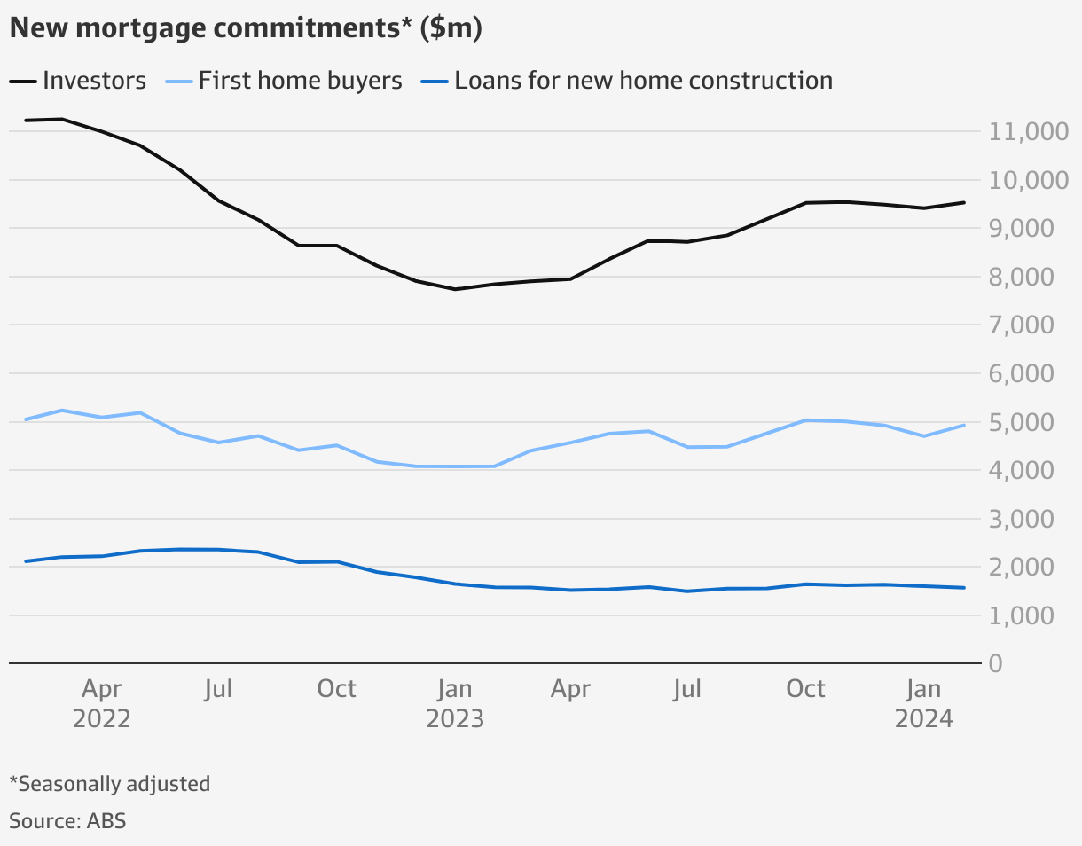 Loans for new homes fall 2.1pc as mortgage demand picks up