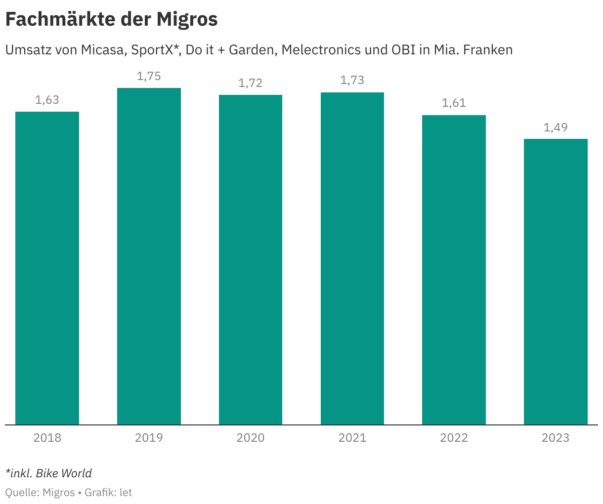 Dutti-DNA ade? Das sind die Folgen des grossen Migros-Abbaus