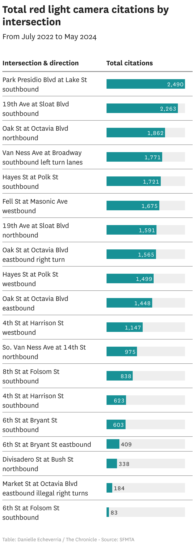 SF drivers get the most red light tickets at these intersections