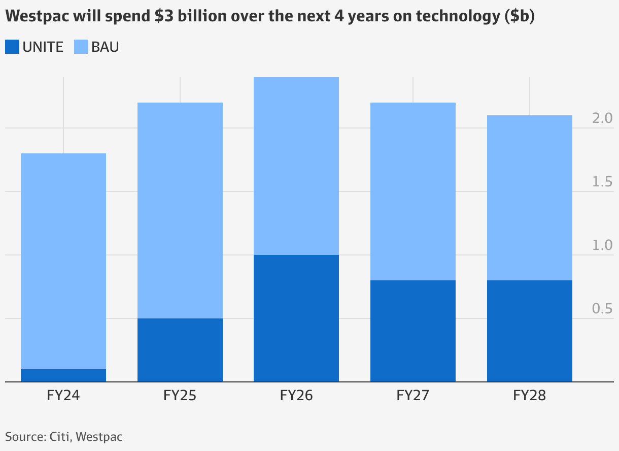WBC shares: Westpac CEO Peter King says Anthony Miller will deliver ...