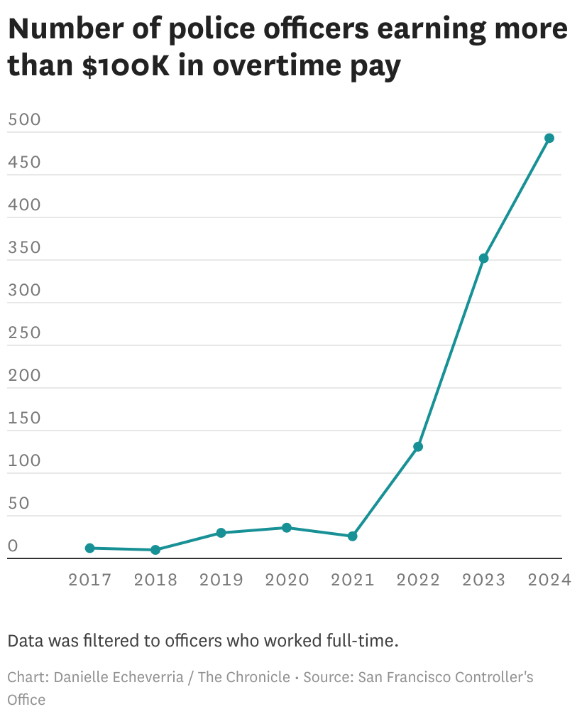 One SF police officer made $456K in overtime in record pay year