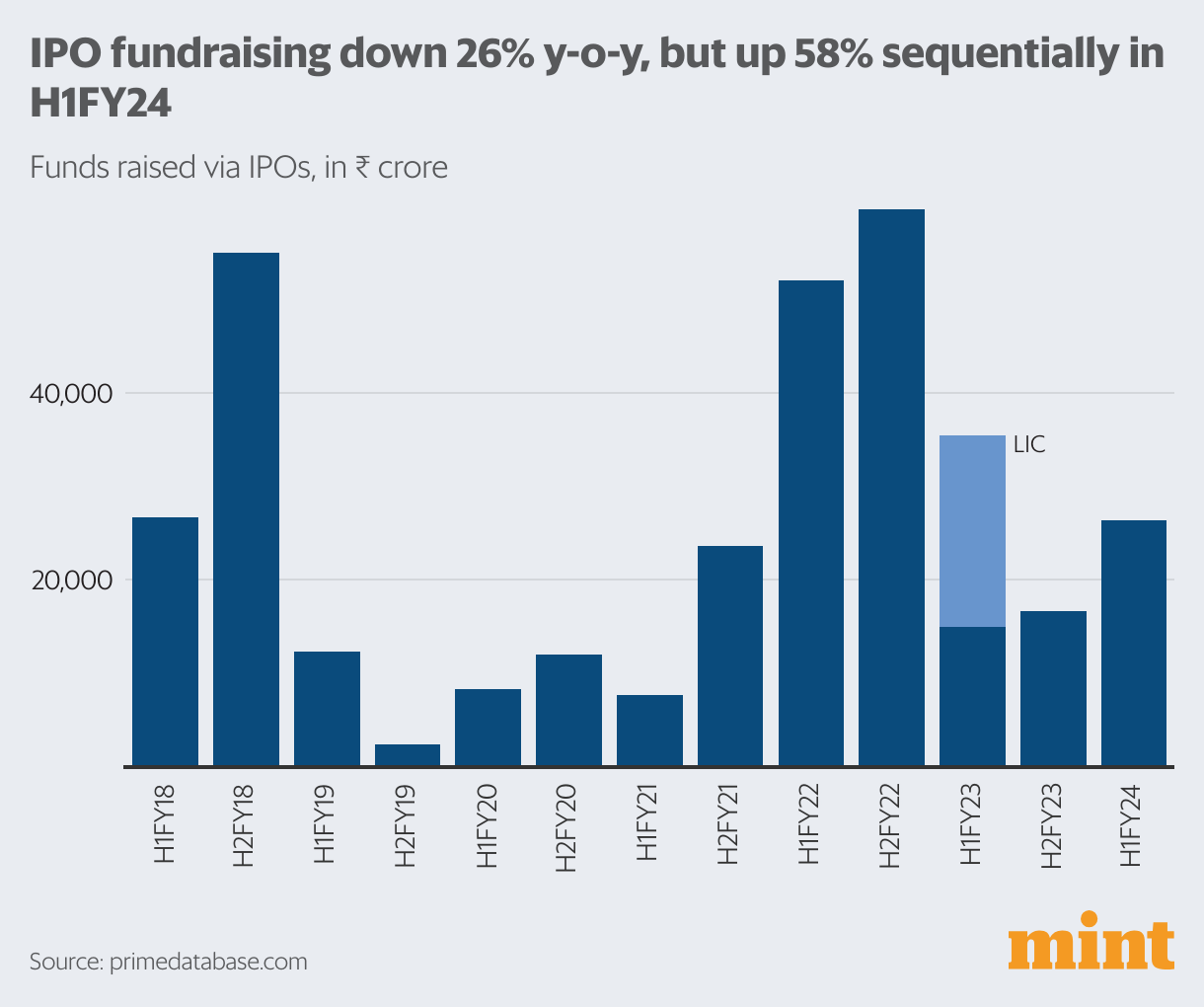 In charts: IPO funding sees a 26% decline in H1 FY24 | Stock Market News