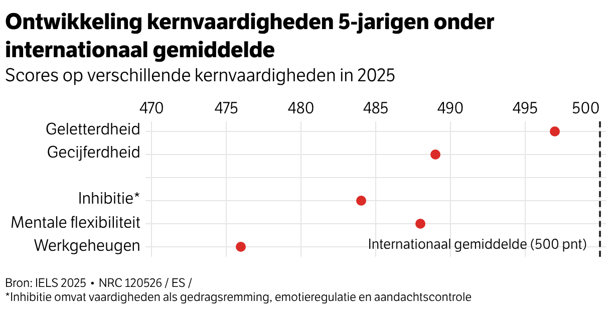 Internationaal onderzoek: Nederlandse vijfjarigen scoren ondermaats op ...
