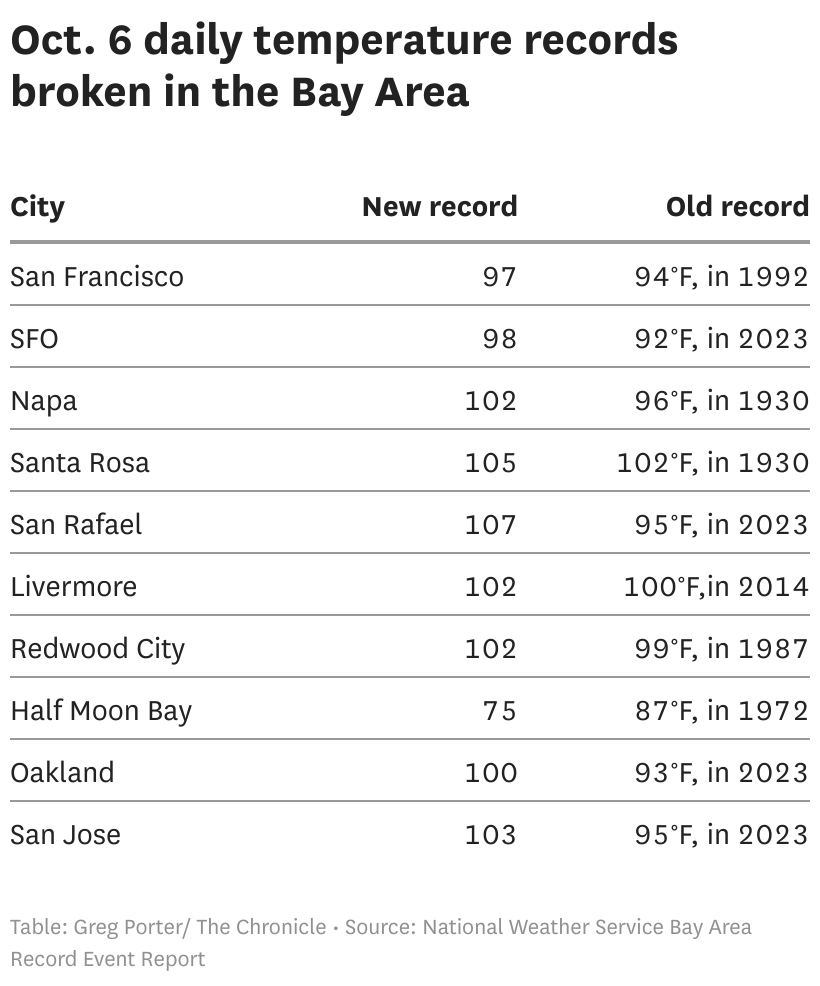 SF’s 97 degrees one of at least 10 temperature records across Bay Area