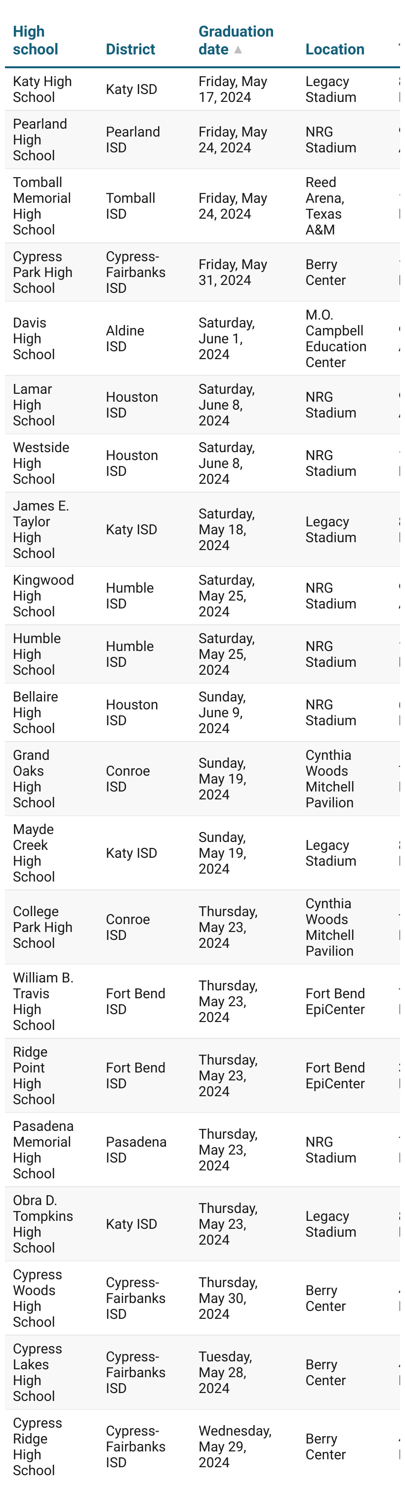 Houston high school graduation dates, times and locations