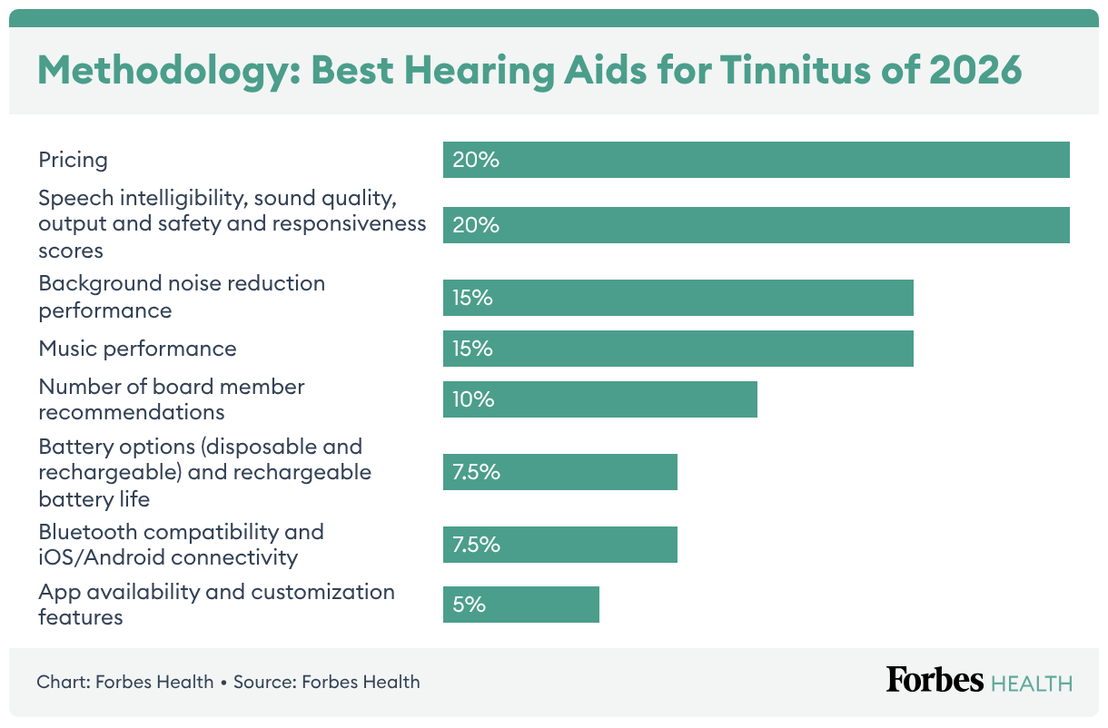 3 Best Hearing Aids For Tinnitus Of 2026 – Forbes Health