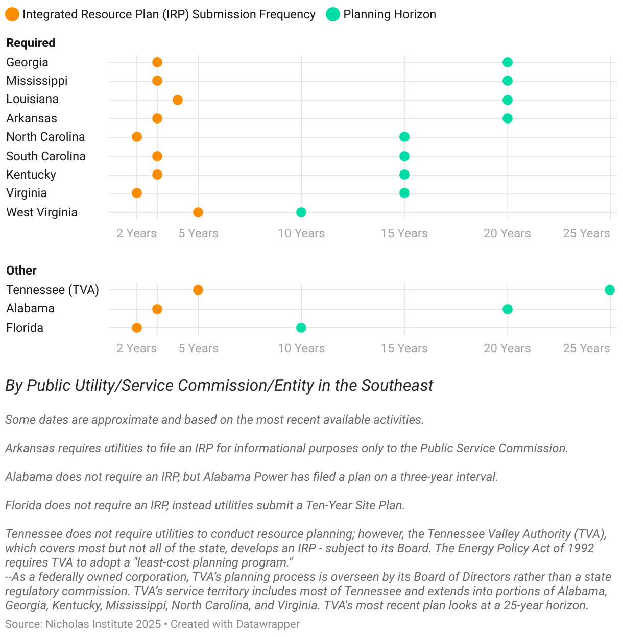 Integrated Resource Planning Filing Intervals and Planning Horizons ...