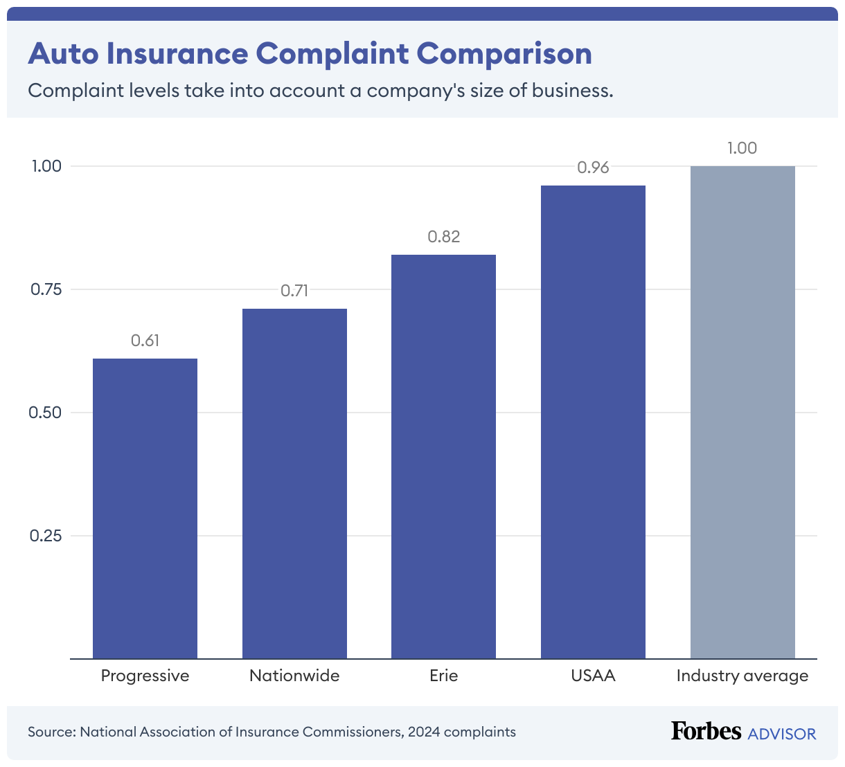 Best High-Risk Car Insurance Companies Of 2025 – Forbes Advisor