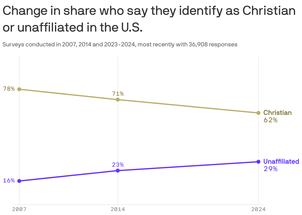 Religion in America looks less Christian, Pew study shows