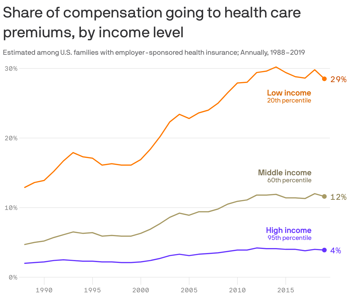 Health insurance premiums are eating into workers' wages