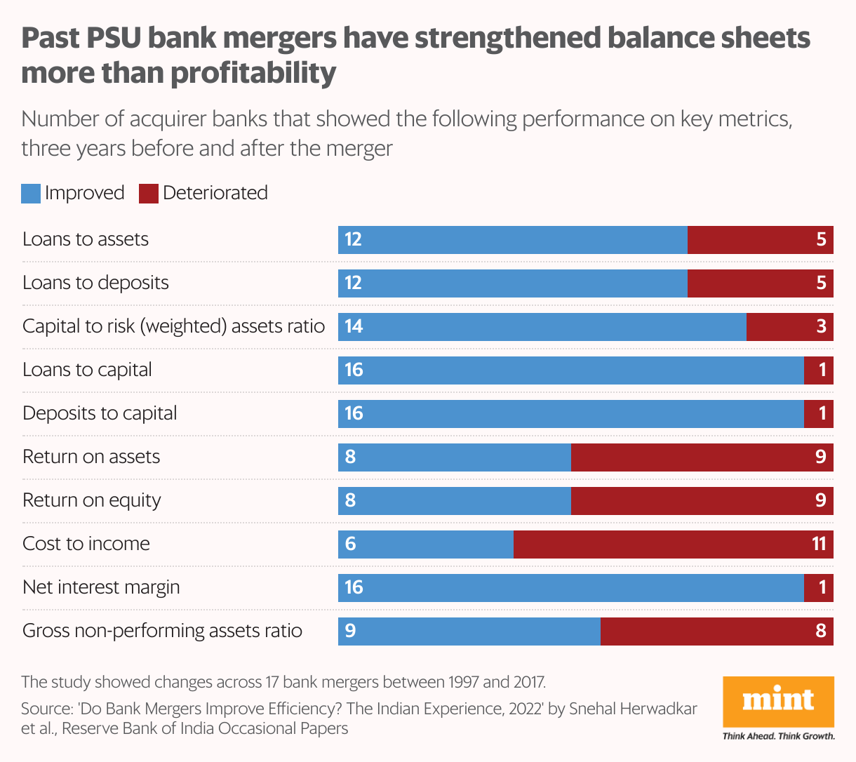 Mega PSU bank merger plan: Can India do it without amplifying risks?