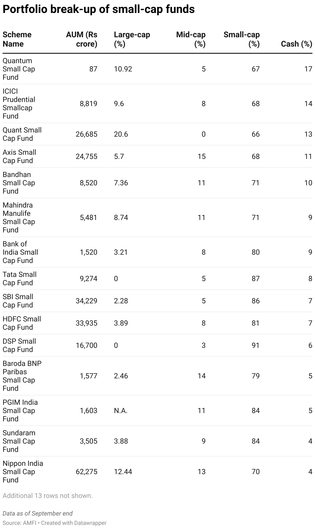 Which small-cap funds have most cash on their hands?