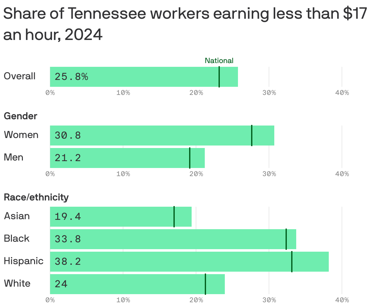 Chart: Examining Tennessee's lowest earners - Axios Nashville