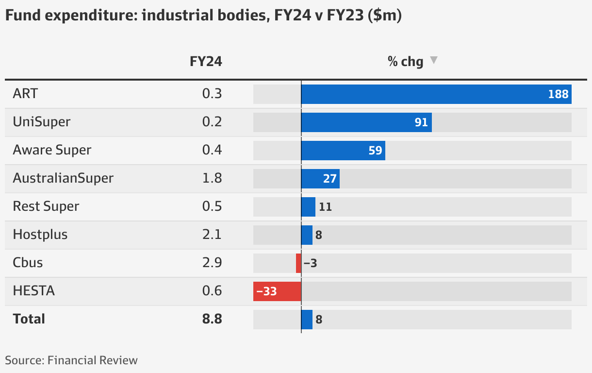 How Aware Super, UniSuper, Cbus and Hostplus are spending money on ...