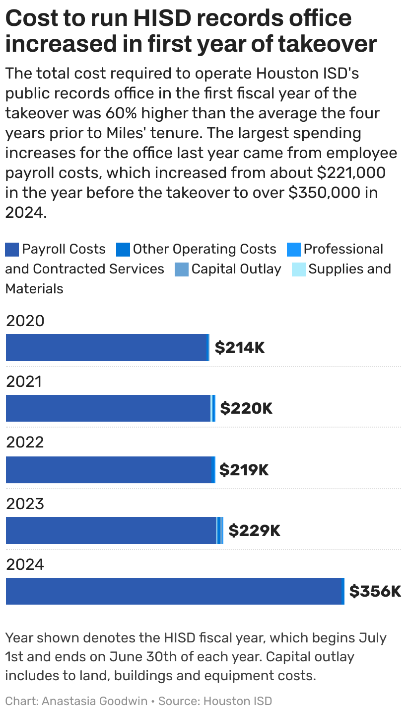 HISD sees number of open records requests double after state takeover