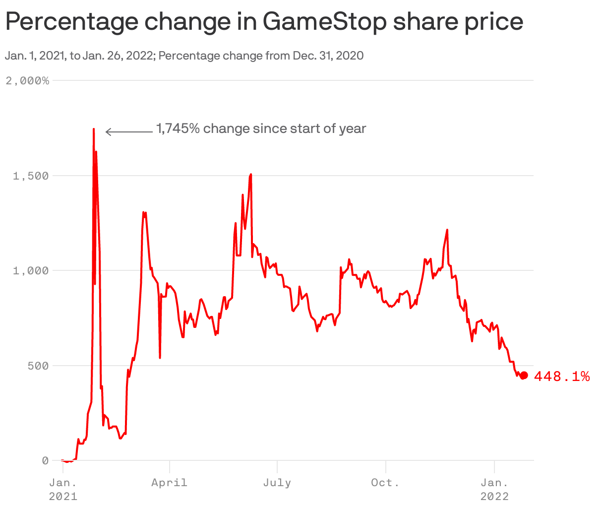 GameStop: One year ago was peak insanity