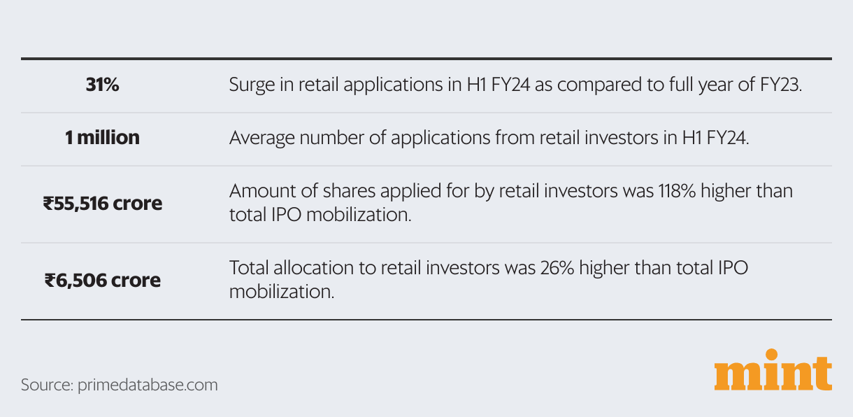 In charts: IPO funding sees a 26% decline in H1 FY24 | Stock Market News