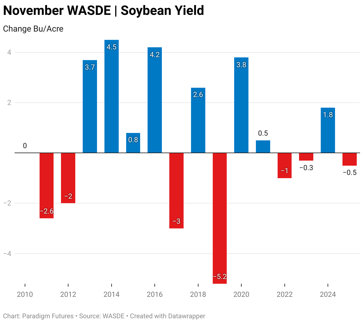 WASDE to Deliver Much-Needed Clarity to Grain Markets | Paradigm Futures
