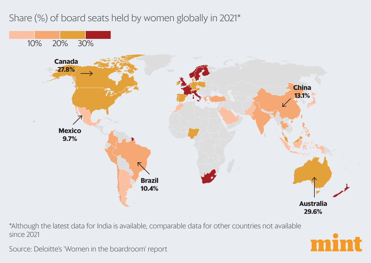 In charts: How Indian companies fared on gender diversity in FY23