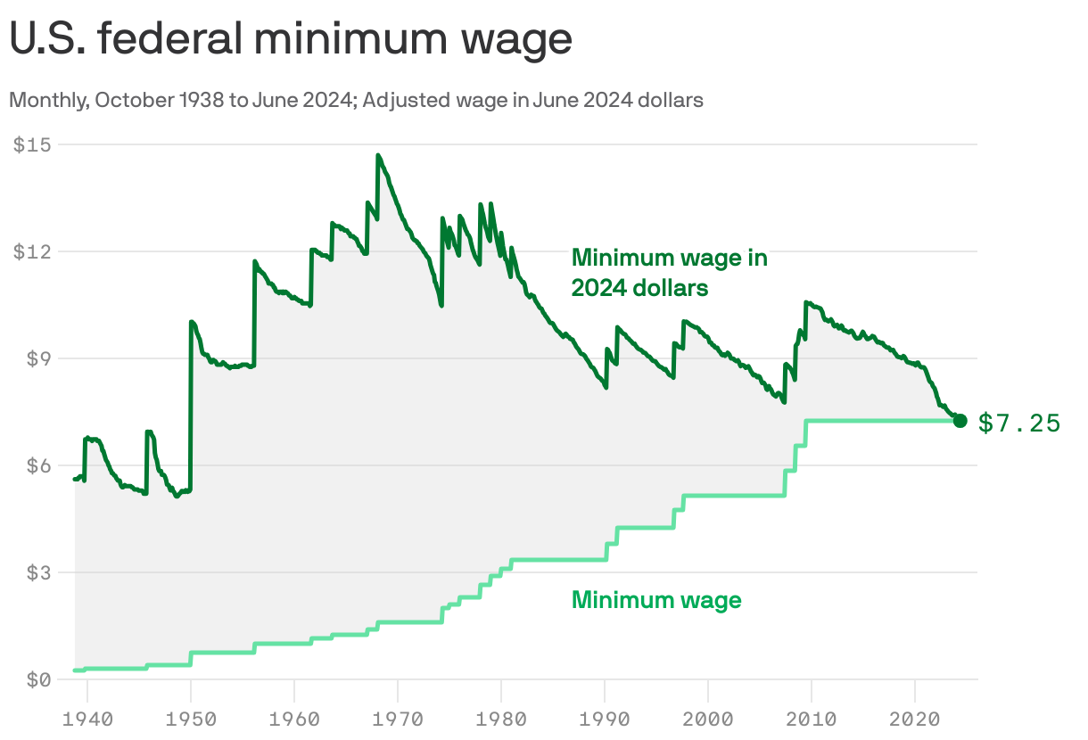 The last federal minimum wage increase was 15 years ago
