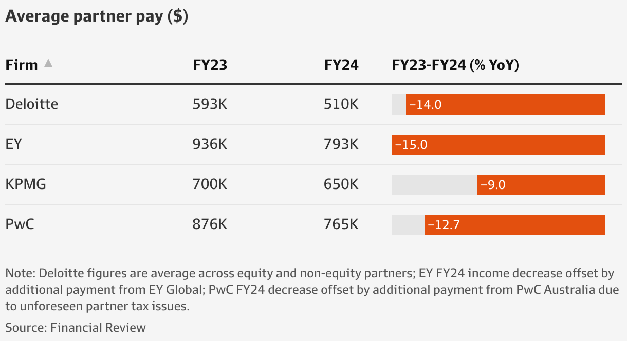 How partner pay at Deloitte, EY, KPMG and PwC compares to managing ...