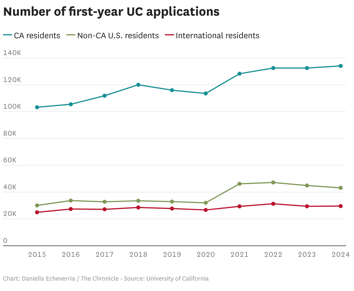 California students drive rise in UC applications for fall 2024