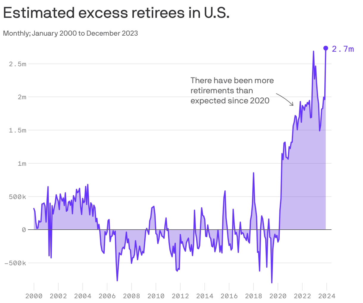 Stock market boom helps drive U.S. retirement spike