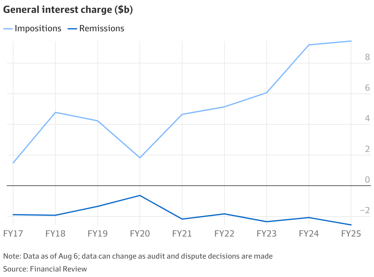 ATO debt collection: Interest charges on overdue tax bills soar to $9.4b